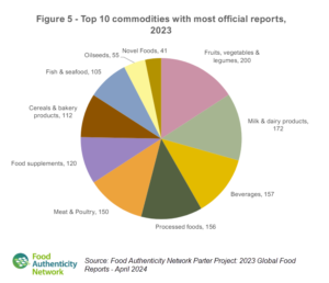 2023 Global Food Fraud Reports – HACCP Newsletter