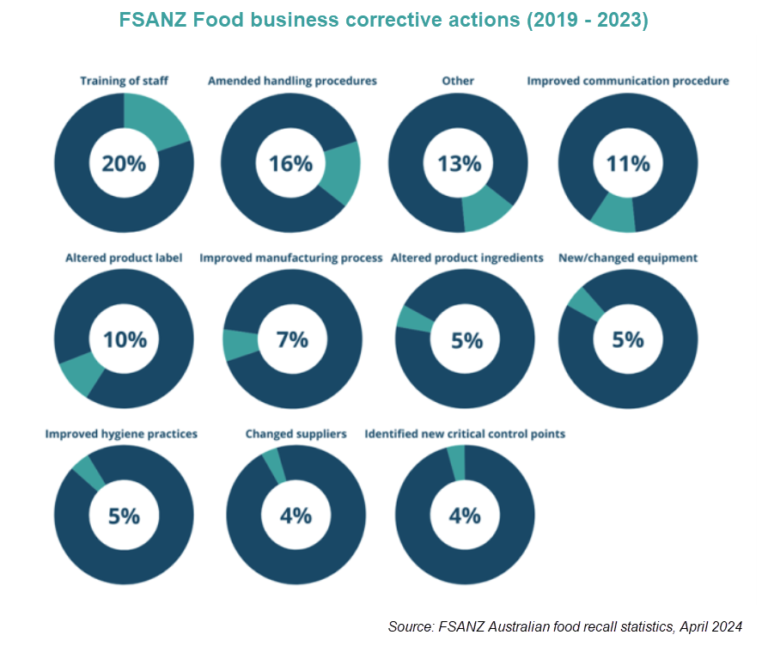 2023 Australian food recall statistics released – HACCP Newsletter